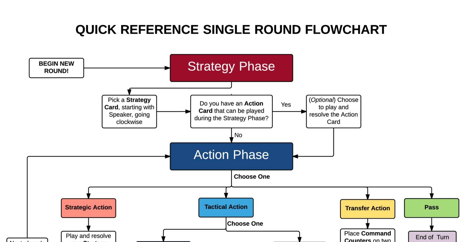 Twilight Imperium Round Flowchart.pdf | DocDroid