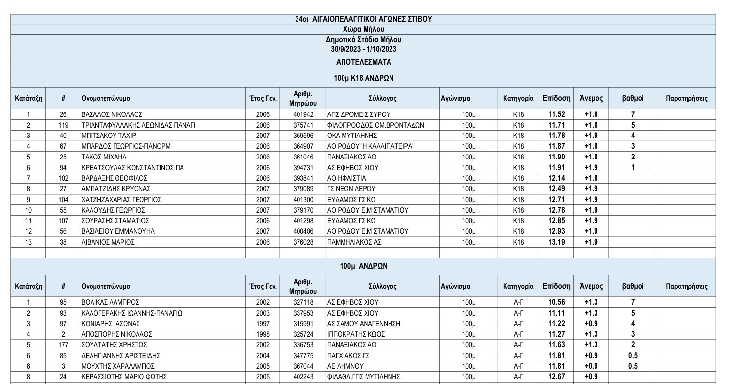 ΑΠΟΤΕΛΕΣΜΑΤΑ 34ΩΝ ΑΙΓΑΙΟΠΕΛ. ΑΓΩΝΩΝ ΣΤΙΒΟΥ - ΜΗΛΟΣ 2023.xlsx | DocDroid