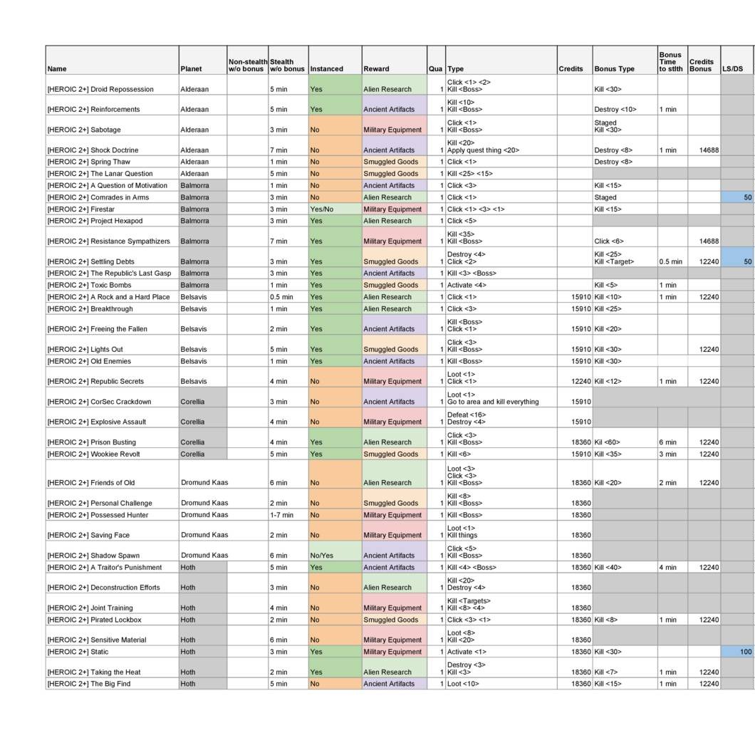 SWTOR Heroics 4.0 Chart - imperial.pdf | DocDroid