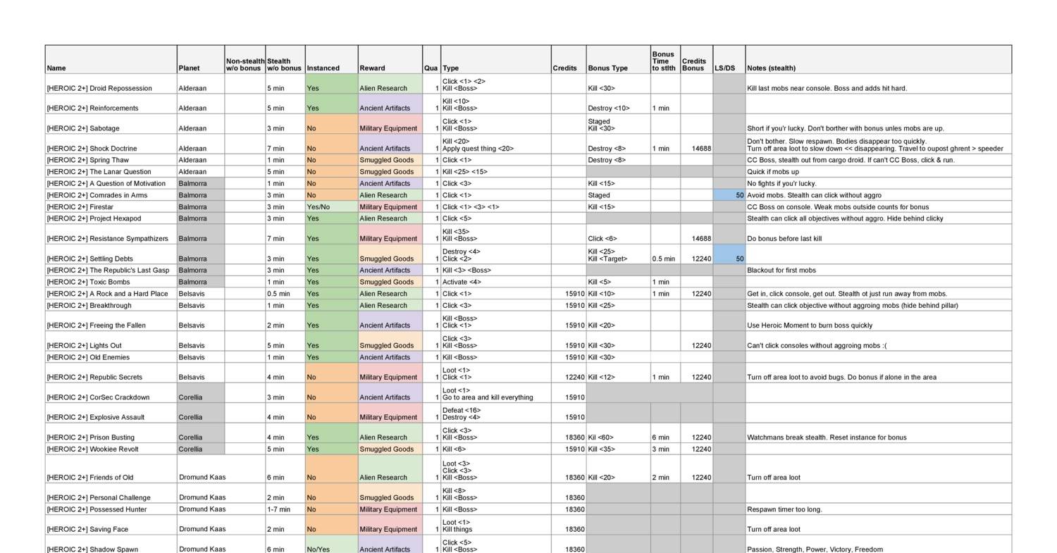 SWTOR Heroics 4.0 Chart - imperial.pdf | DocDroid
