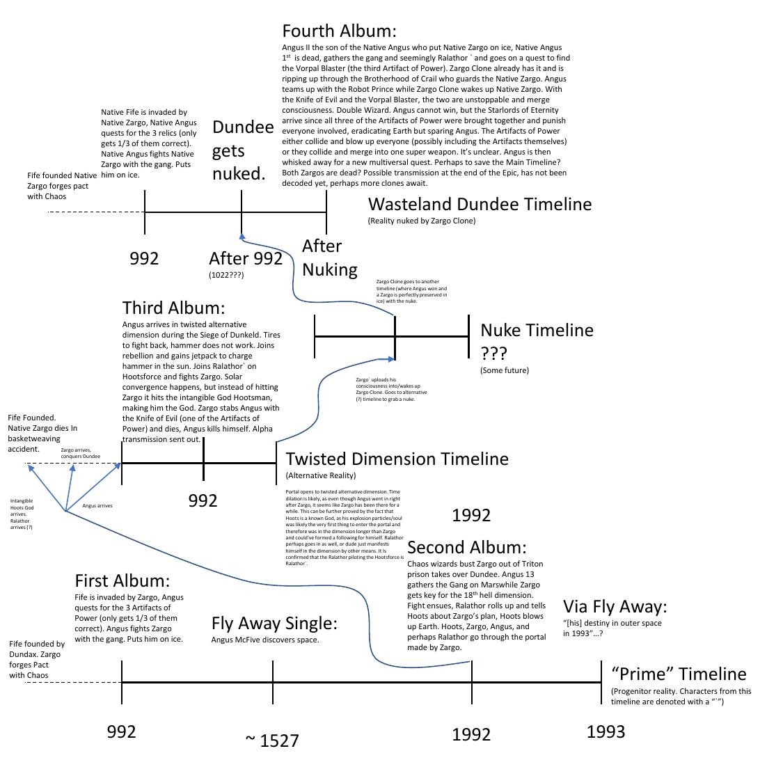 Angus Timelines.pdf | DocDroid
