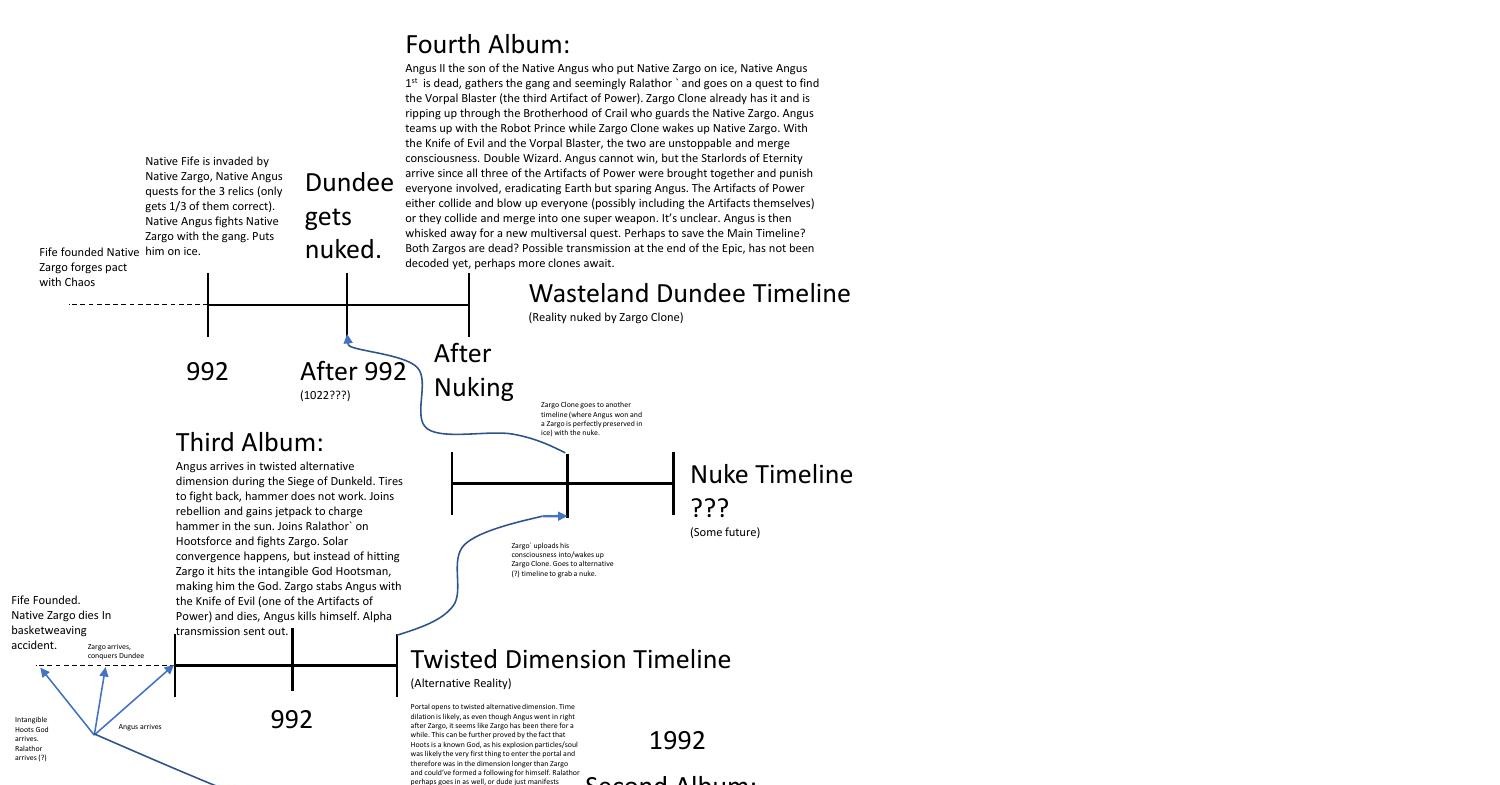 Angus Timelines.pdf | DocDroid