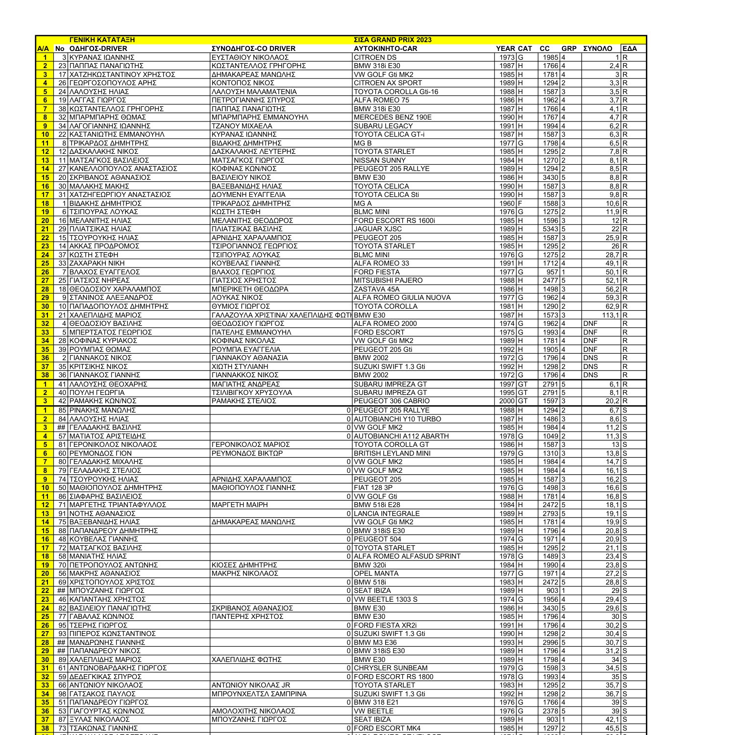 ΓΕΝΙΚΗ-ΚΑΤΑΤΑΞΗ-ΣΙΣΑ-GRAND-PRIX-2023.pdf | DocDroid