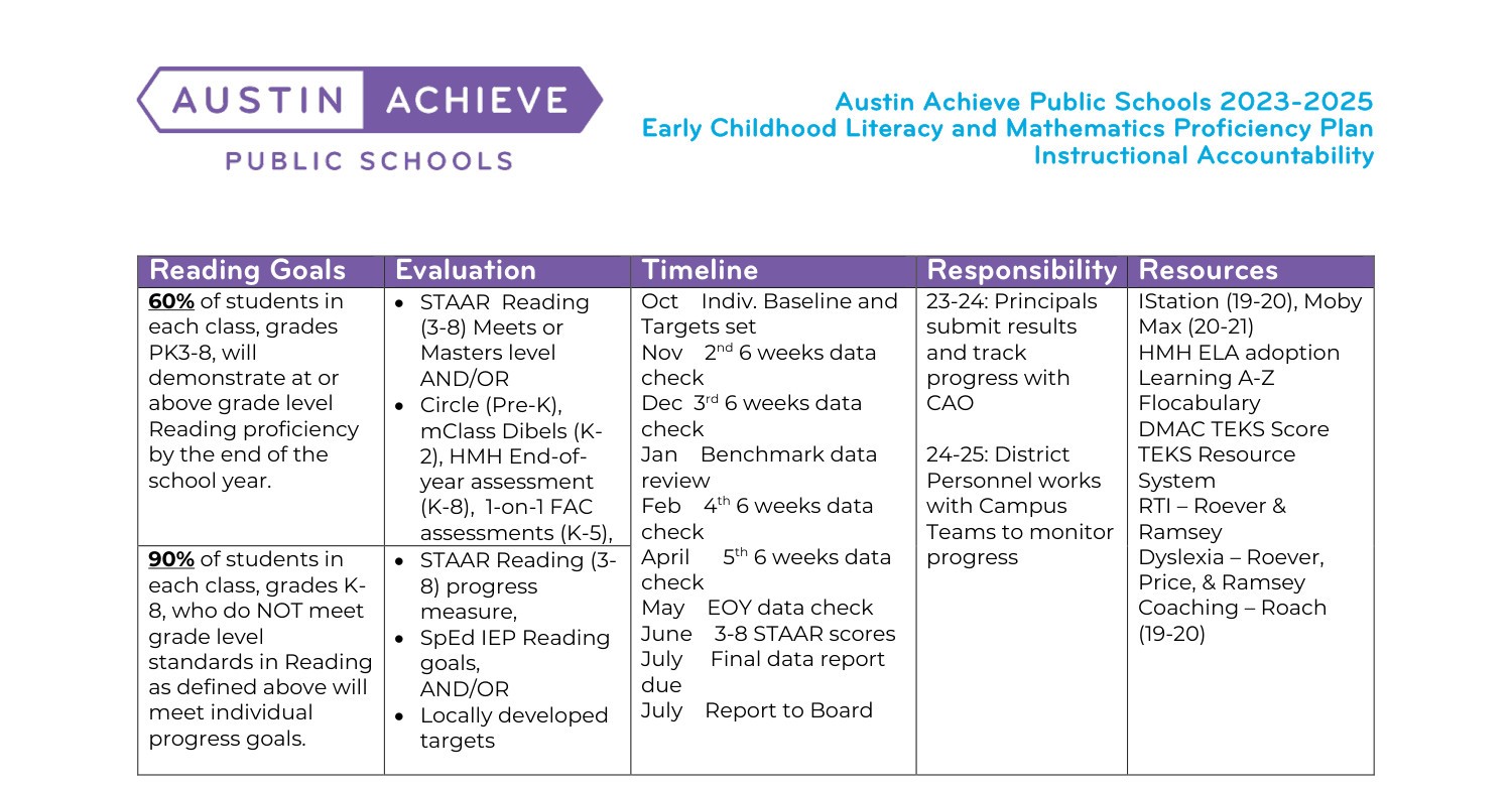 AAPS Early Childhood Literacy and Mathematics Proficiency Plan 2023 ...