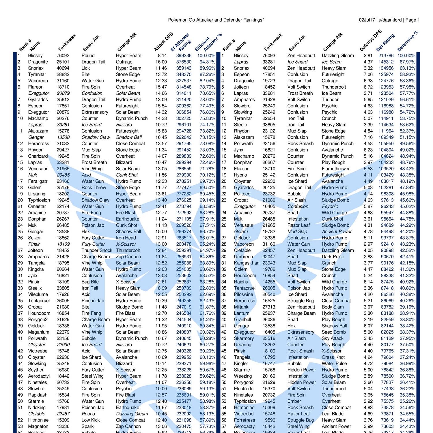 Pokemon Go 20 Jun 17 Atk Def Rankings.pdf | DocDroid