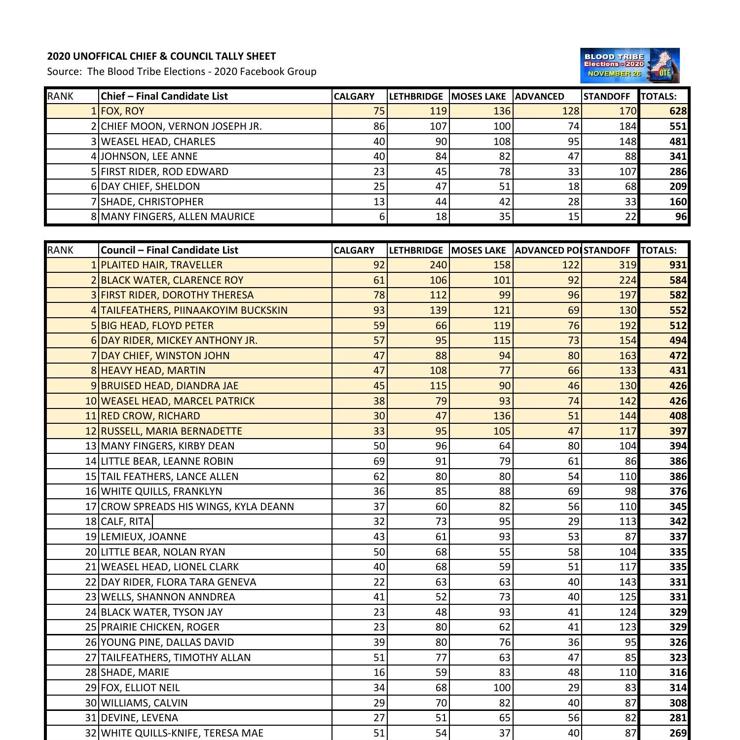 Elections Tally 2020 Pdf Docdroid