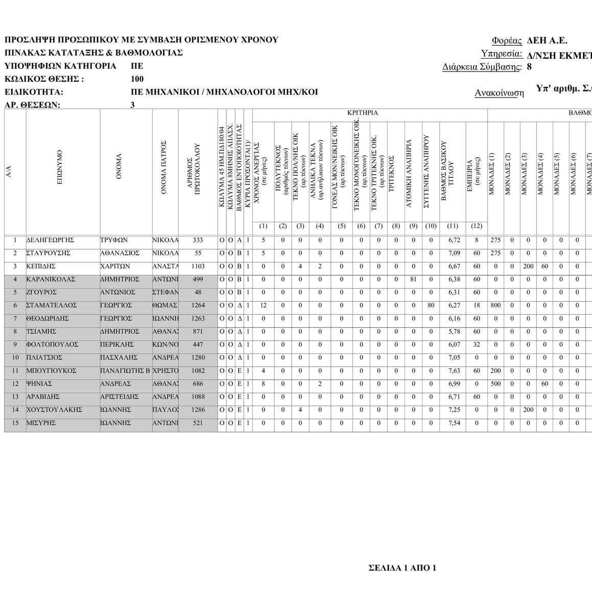 ΠΡΟΣΛΗΨΗ ΠΡΟΣΩΠΙΚΟΥ ΣΤΗΝ ΔΕΗ ΑΕ ΜΕ ΣΥΜΒΑΣΗ ΟΡΙΣΜΕΝΟΥ ΧΡΟΝΟΥ (ΔΕΙΤΕ ΤΑ ...