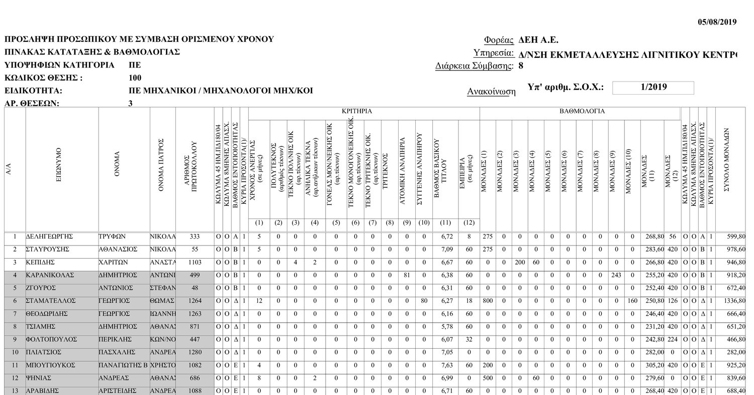 ΠΡΟΣΛΗΨΗ ΠΡΟΣΩΠΙΚΟΥ ΣΤΗΝ ΔΕΗ ΑΕ ΜΕ ΣΥΜΒΑΣΗ ΟΡΙΣΜΕΝΟΥ ΧΡΟΝΟΥ (ΔΕΙΤΕ ΤΑ ...