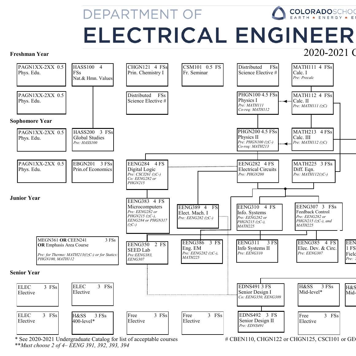 BSEE Flowchart 2020-21.pdf | DocDroid