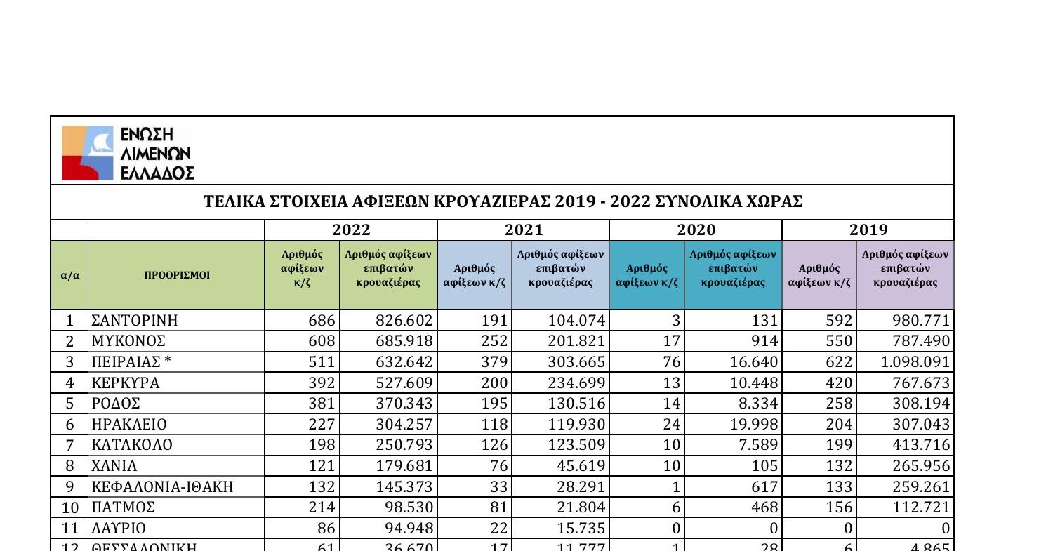ΤΕΛΙΚΑ ΣΤΟΙΧΕΙΑ ΑΦΙΞΕΩΝ ΚΡΟΥΑΖΙΕΡΑΣ 2019-2022 ΣΥΝΟΛΙΚΑ ΧΩΡΑΣ 2022 ...