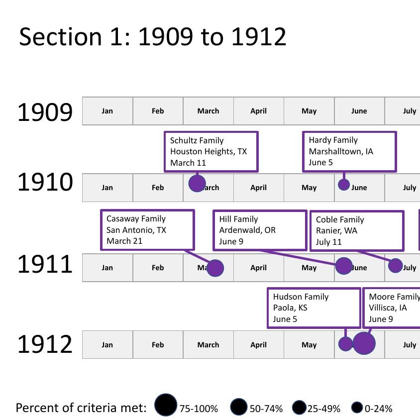 Timeline 1909 to 1912.pdf | DocDroid