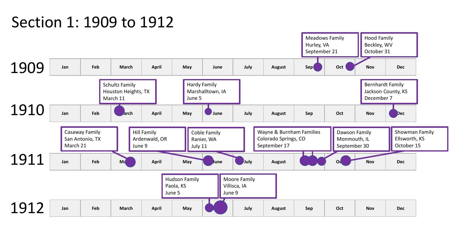 Timeline 1909 to 1912.pdf | DocDroid