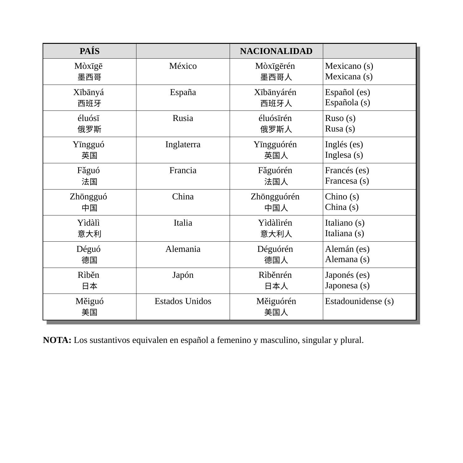 Chino_1_lista_de_paises_y_nacionalidades.pdf | DocDroid