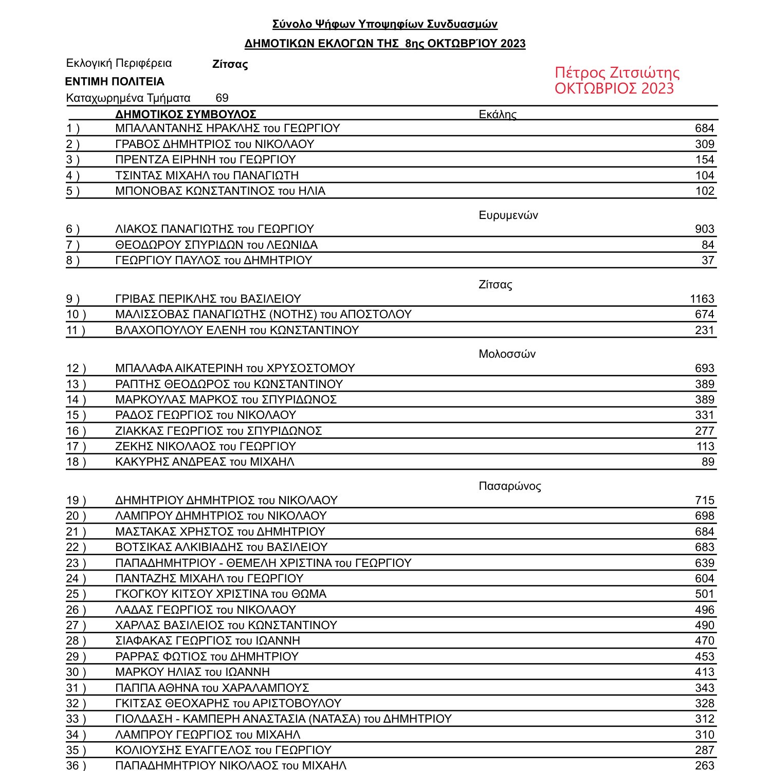 ΟΡΙΣΤΙΚΟΙ ΣΤΑΥΡΟΙ ΔΗΜΟΥ ΖΙΤΣΑΣ ΟΚΤ 2023 ΠΡΩΤΟΔΙΚΕΙΟΥ.pdf | DocDroid