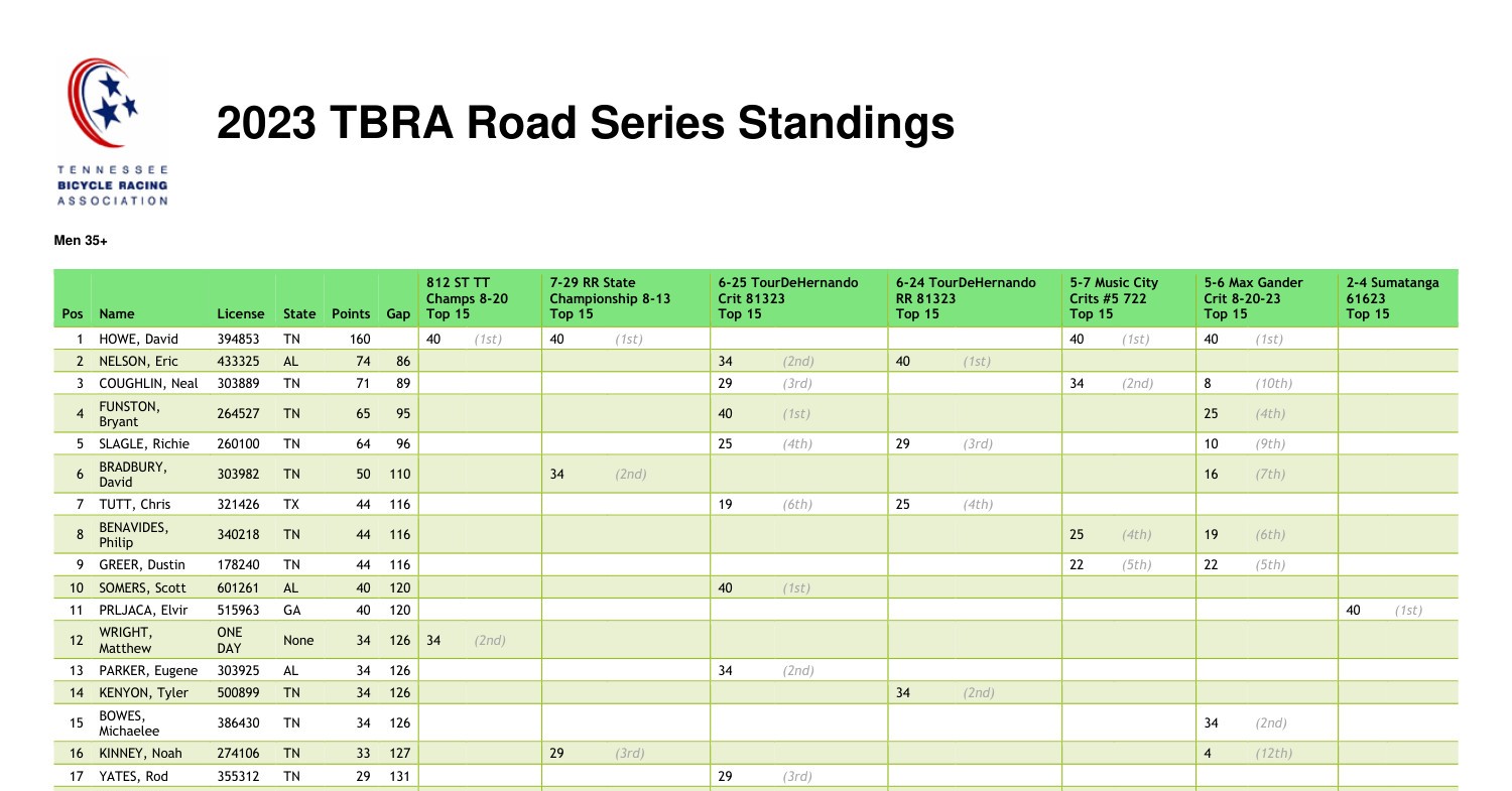 2023-tbra-road-series-standings (1).pdf | DocDroid