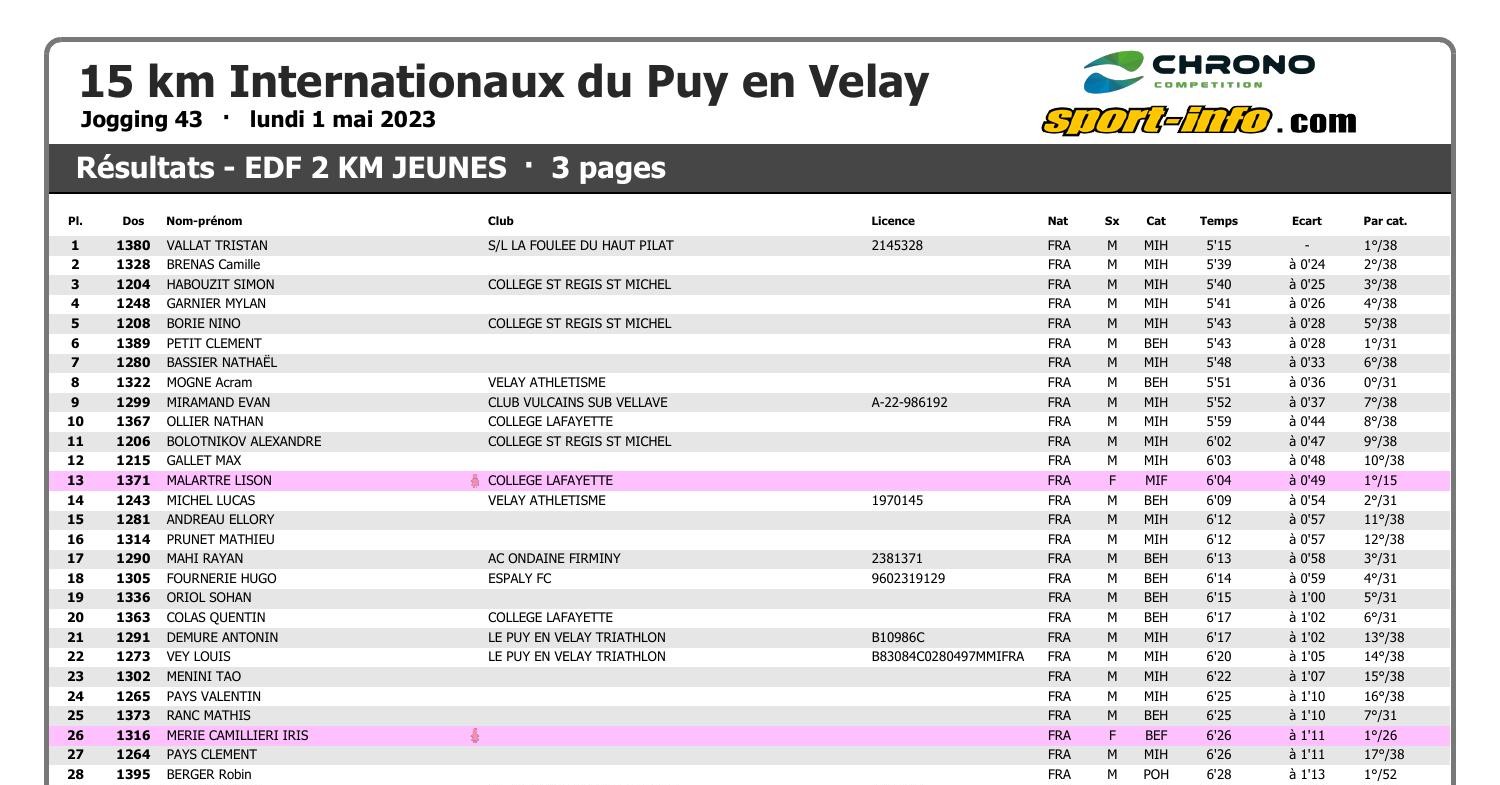 Résultats-2km 2023.pdf | DocDroid
