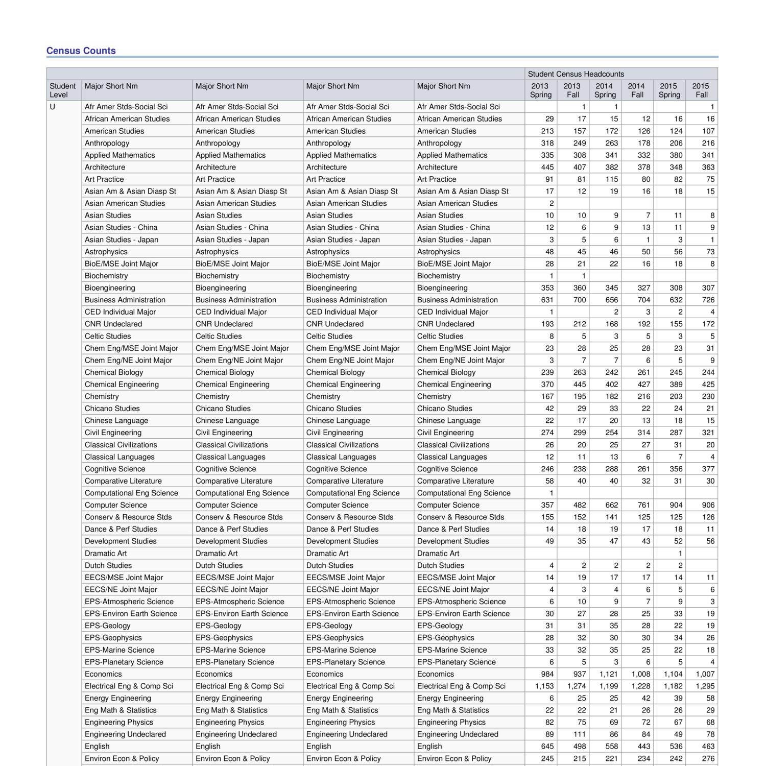 Census by Two Fields Data.pdf | DocDroid
