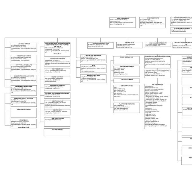 LDS Church Corporate Setup.pdf | DocDroid