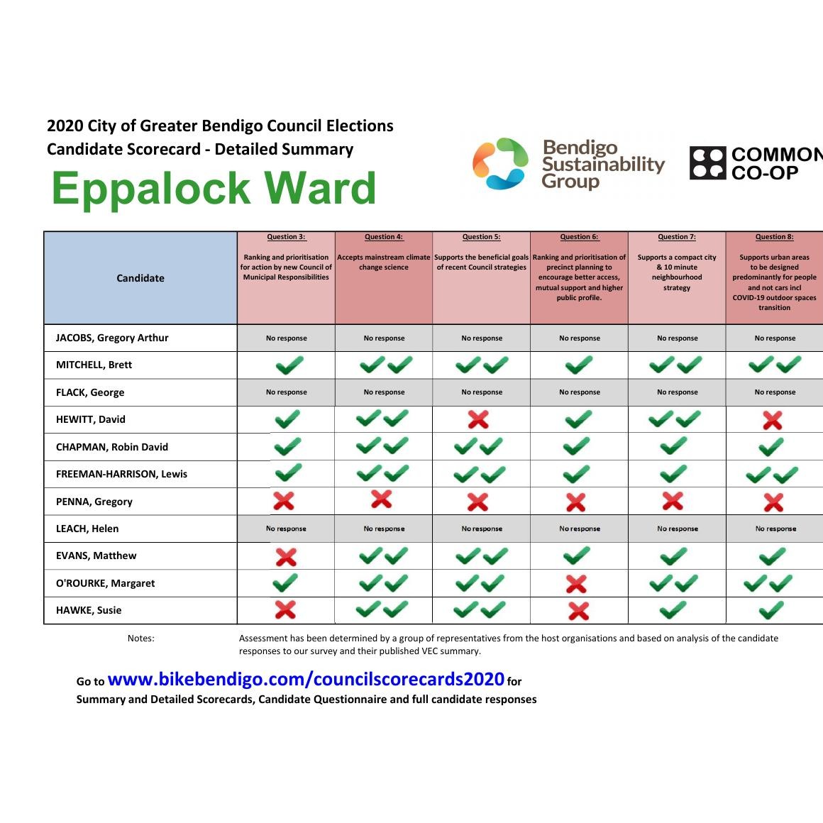 2020 CoGB Council Election Score Cards - Eppalock Ward.pdf | DocDroid