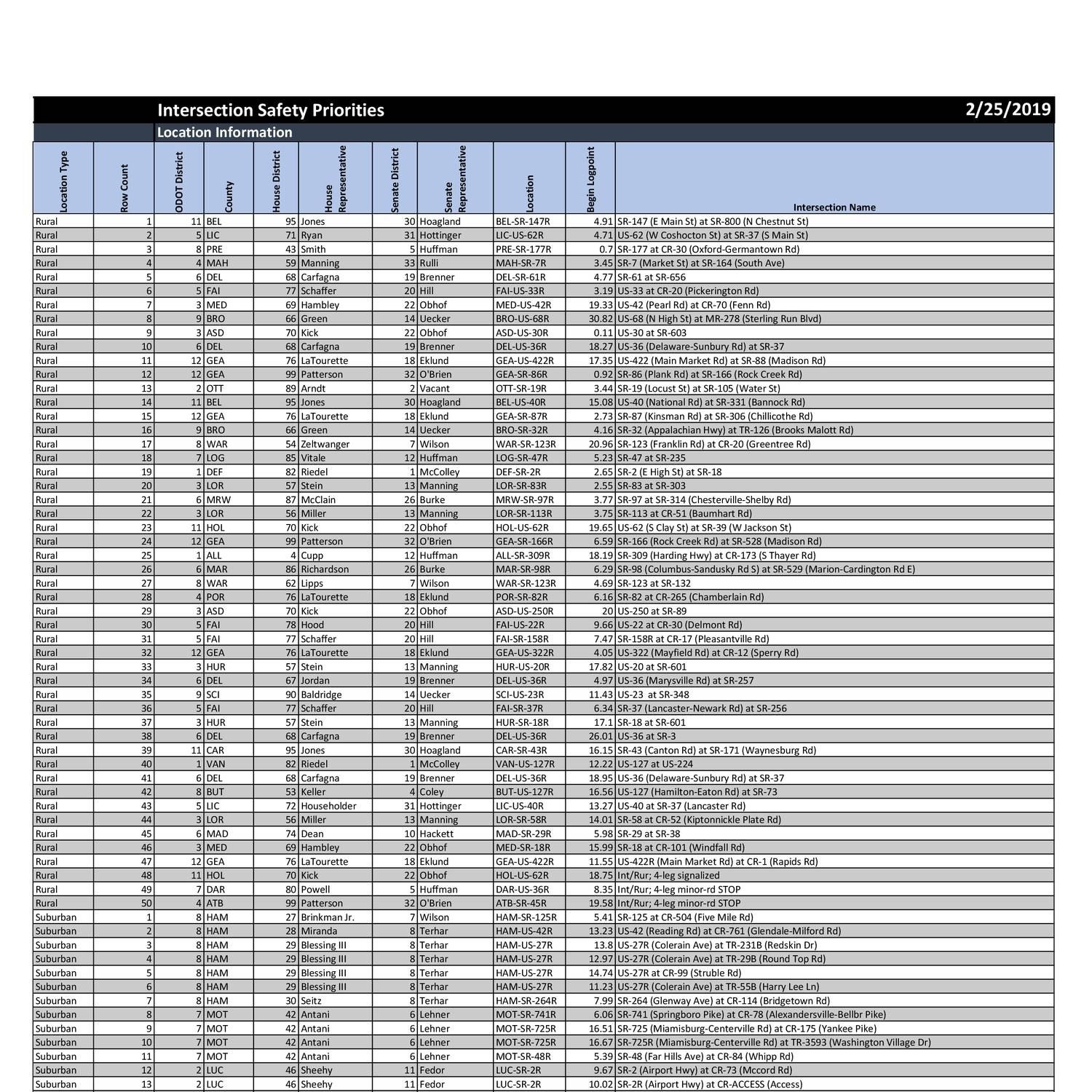 Top 150 Intersection_Summary.pdf | DocDroid