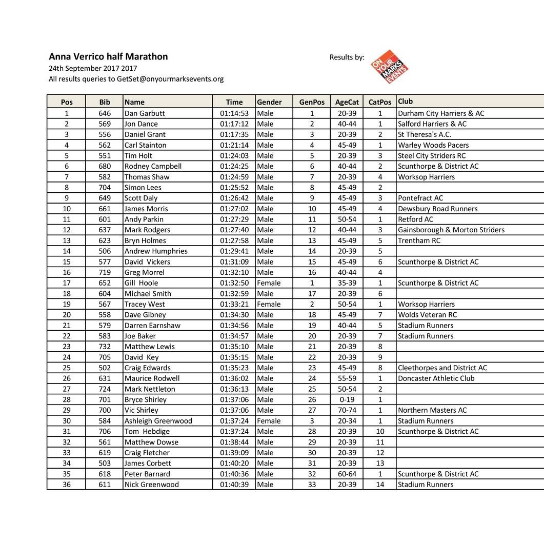 Anna Verrico Half Marathon PROVISIONAL Results 2017.pdf | DocDroid