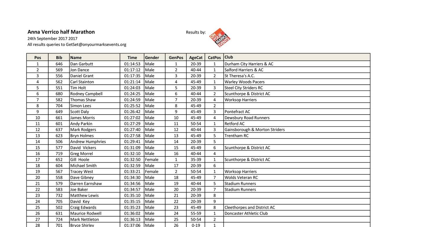 Anna Verrico Half Marathon PROVISIONAL Results 2017.pdf | DocDroid