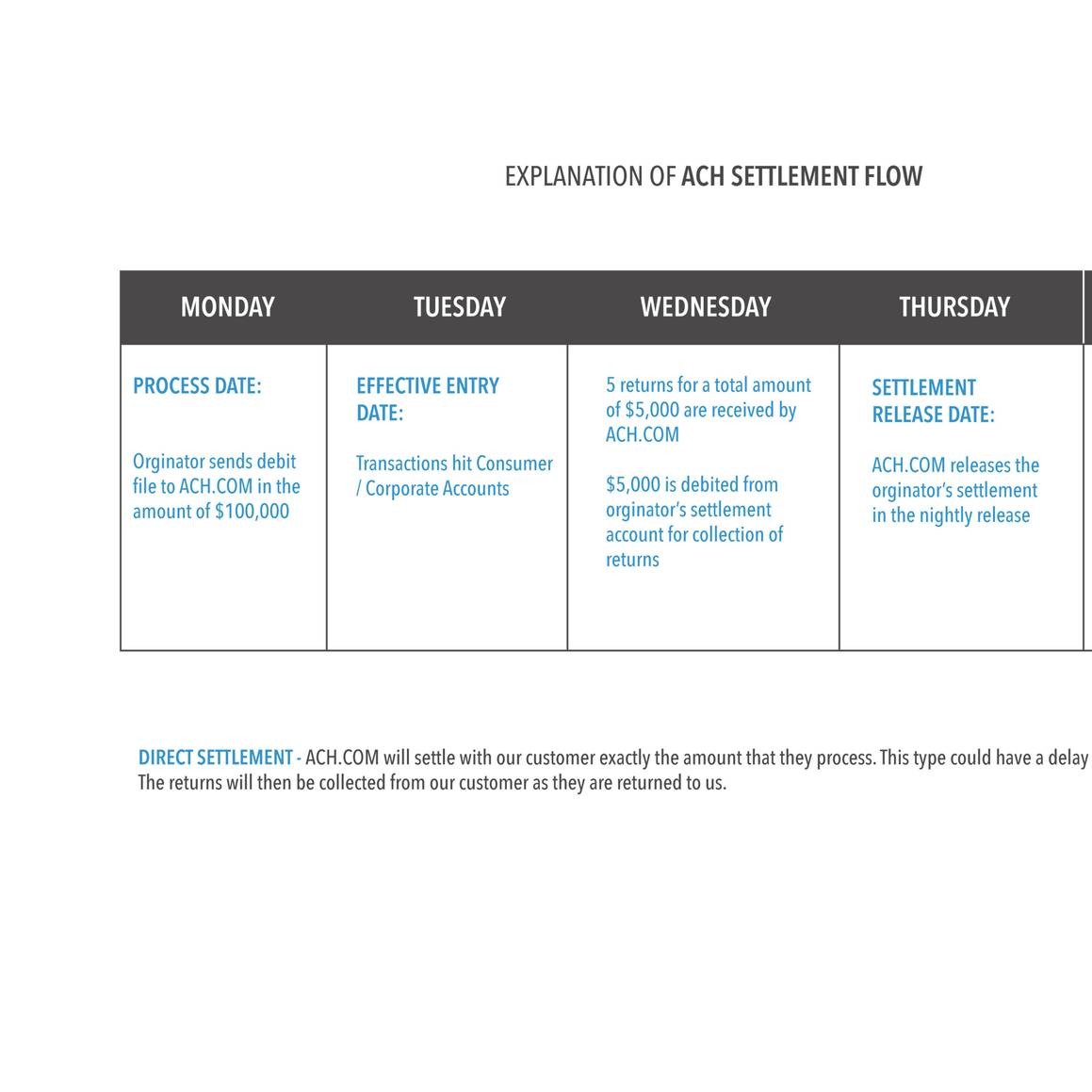 ACH Settlement Flow.pdf | DocDroid