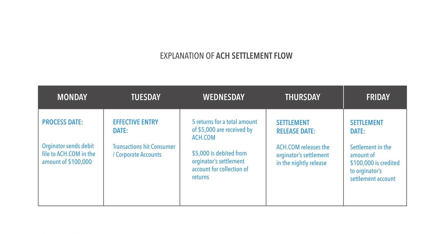 ACH Settlement Flow.pdf | DocDroid