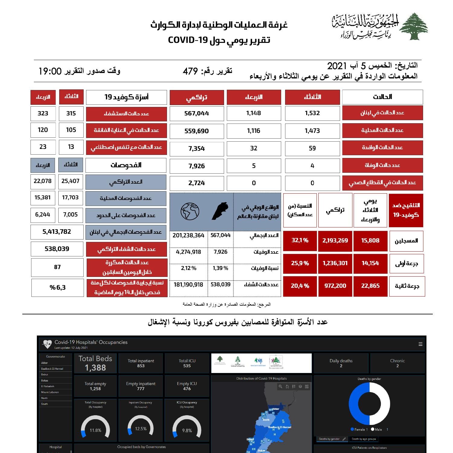 Daily Situation Report - 5 Aug 2021.pdf | DocDroid