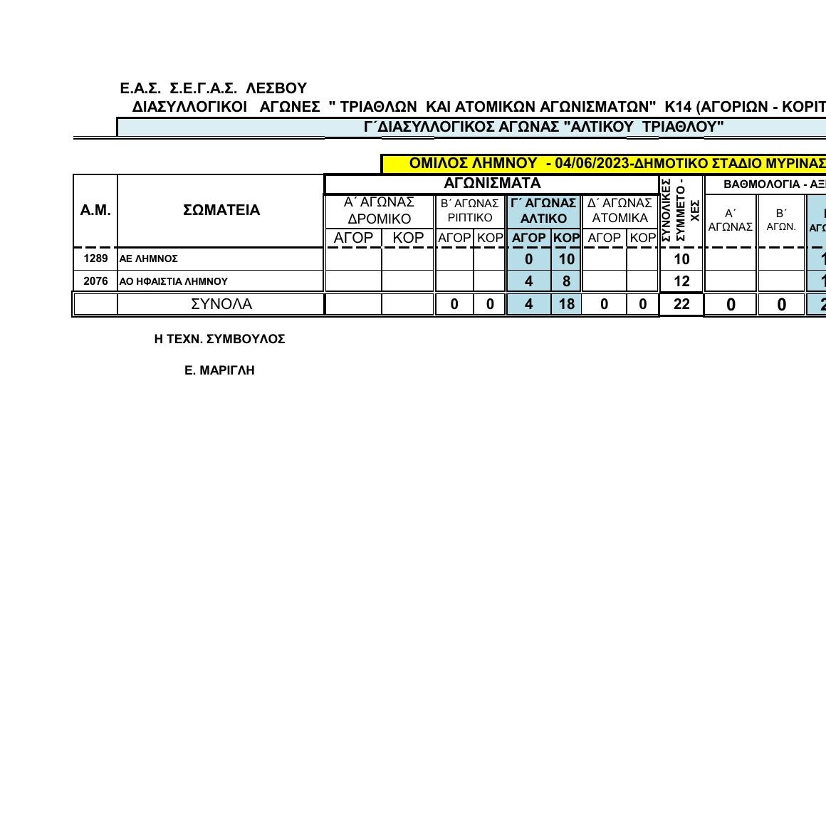 Στατιστικός Πινακας Γ΄ΑΓ. ΑΛΤΙΚΟΥ ΤΡΙΑΘΛΟΥ Κ14 ΟΜ. ΛΗΜΝΟΥ.xls | DocDroid