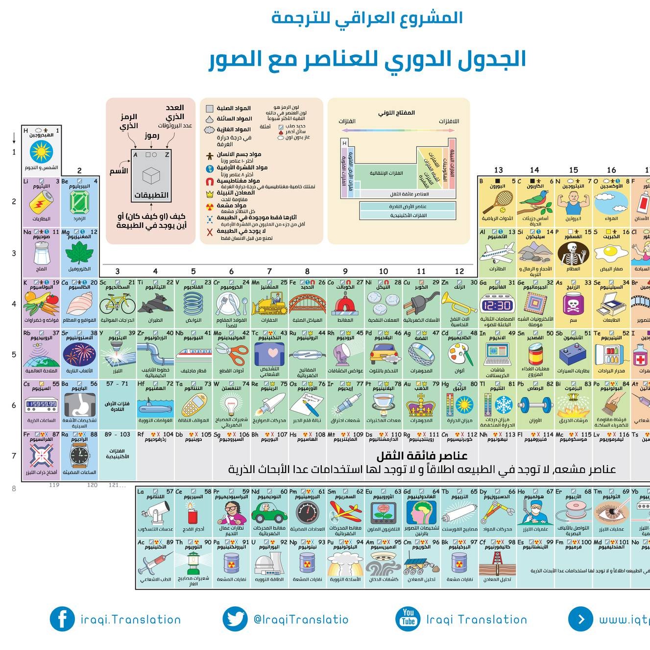 Infographic - Periodic Table With Pictures.pdf | DocDroid