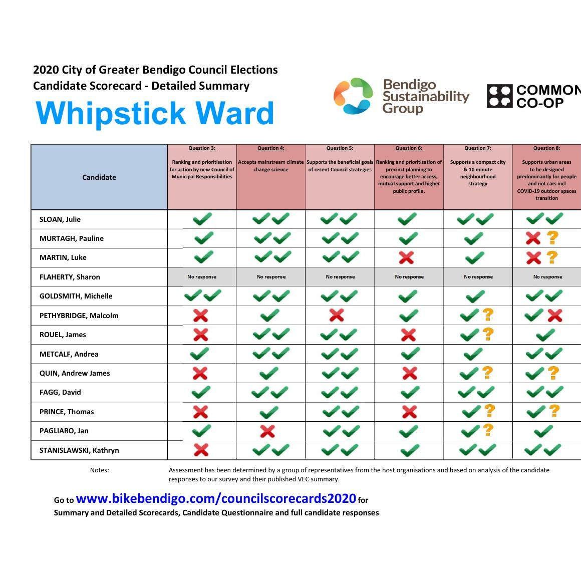 2020 CoGB Council Election Score Cards - Whipstick Ward.pdf | DocDroid