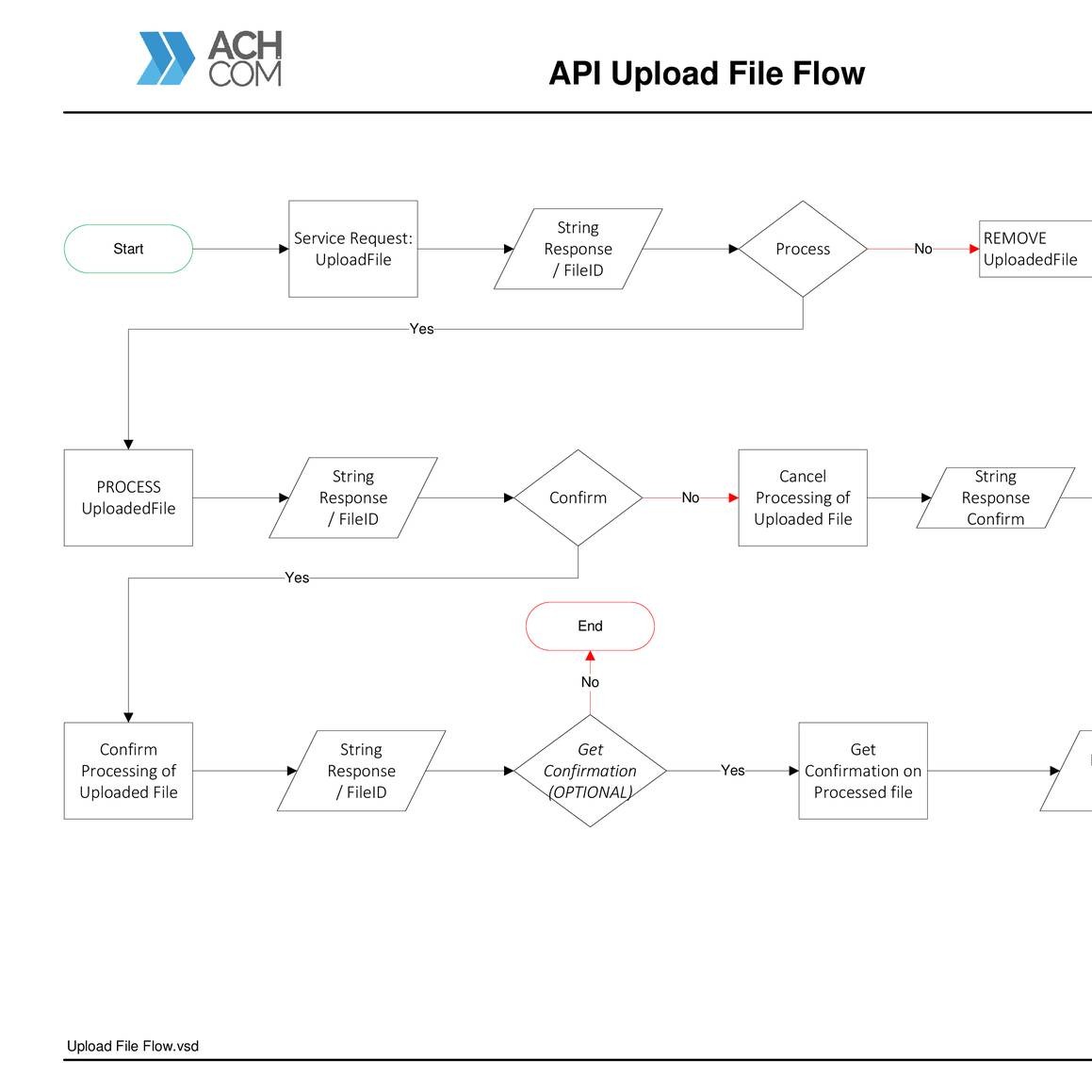 ACH Upload Files Flow Chart.pdf | DocDroid
