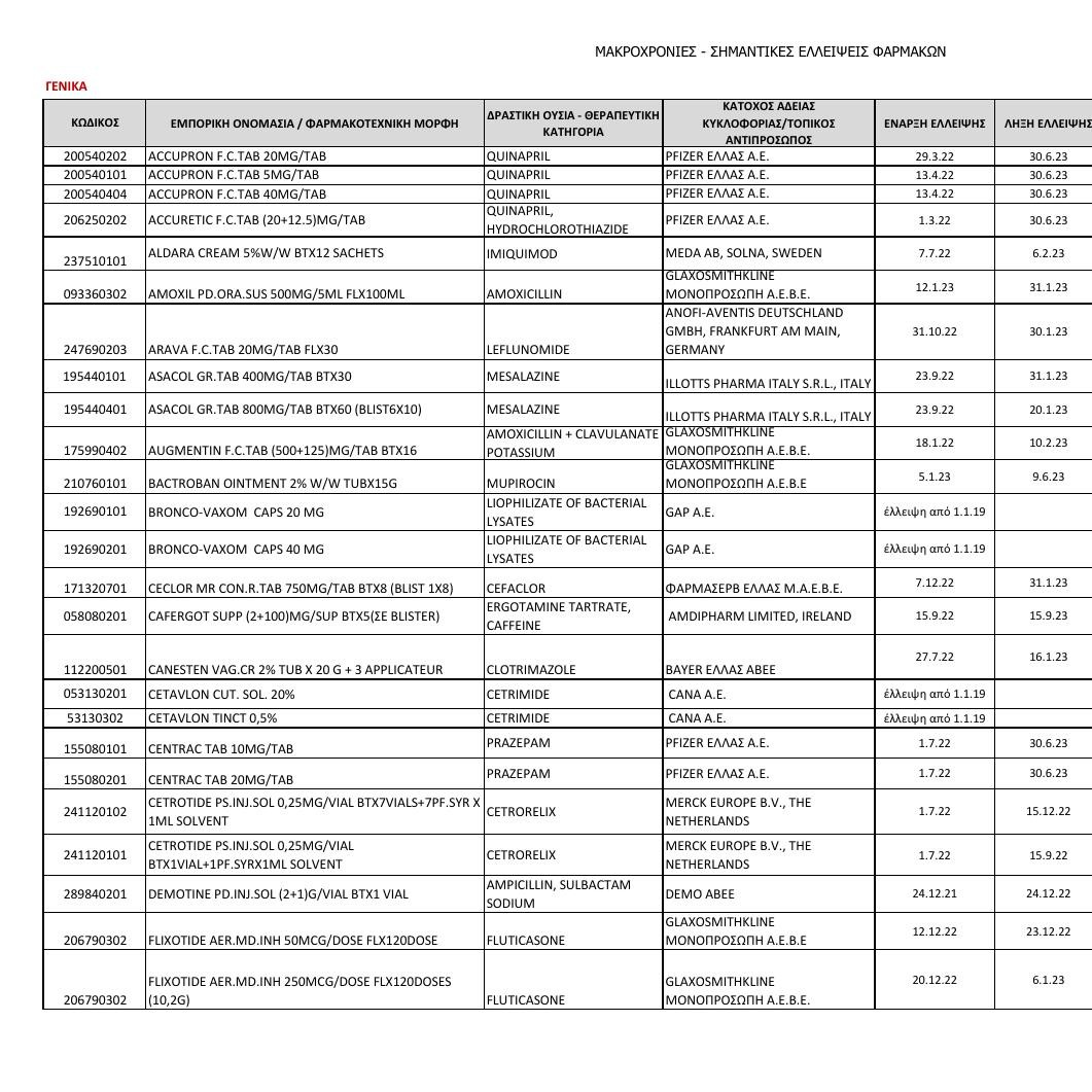 Κατάλογος Φαρμάκων για τα οποία έχει γνωστοποιηθεί έλλειψη_List of Pharmaceutical Products in ...