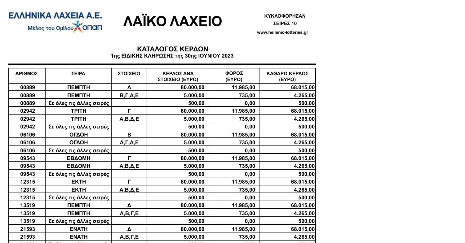 λαϊκό_λαχείο_30_6_πίνακας_κερδών.pdf | DocDroid
