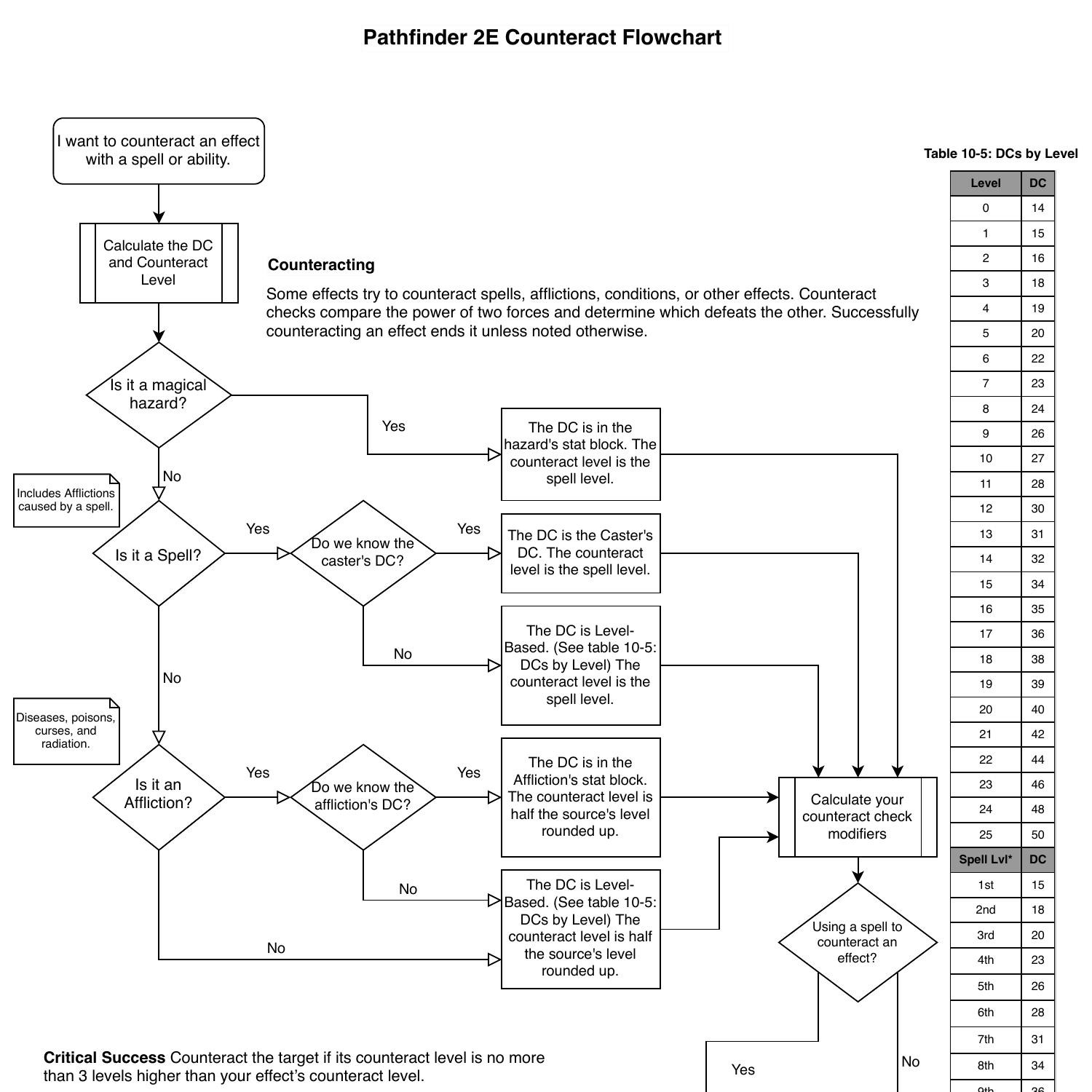 Counteract Flowchart PF2E.pdf | DocDroid