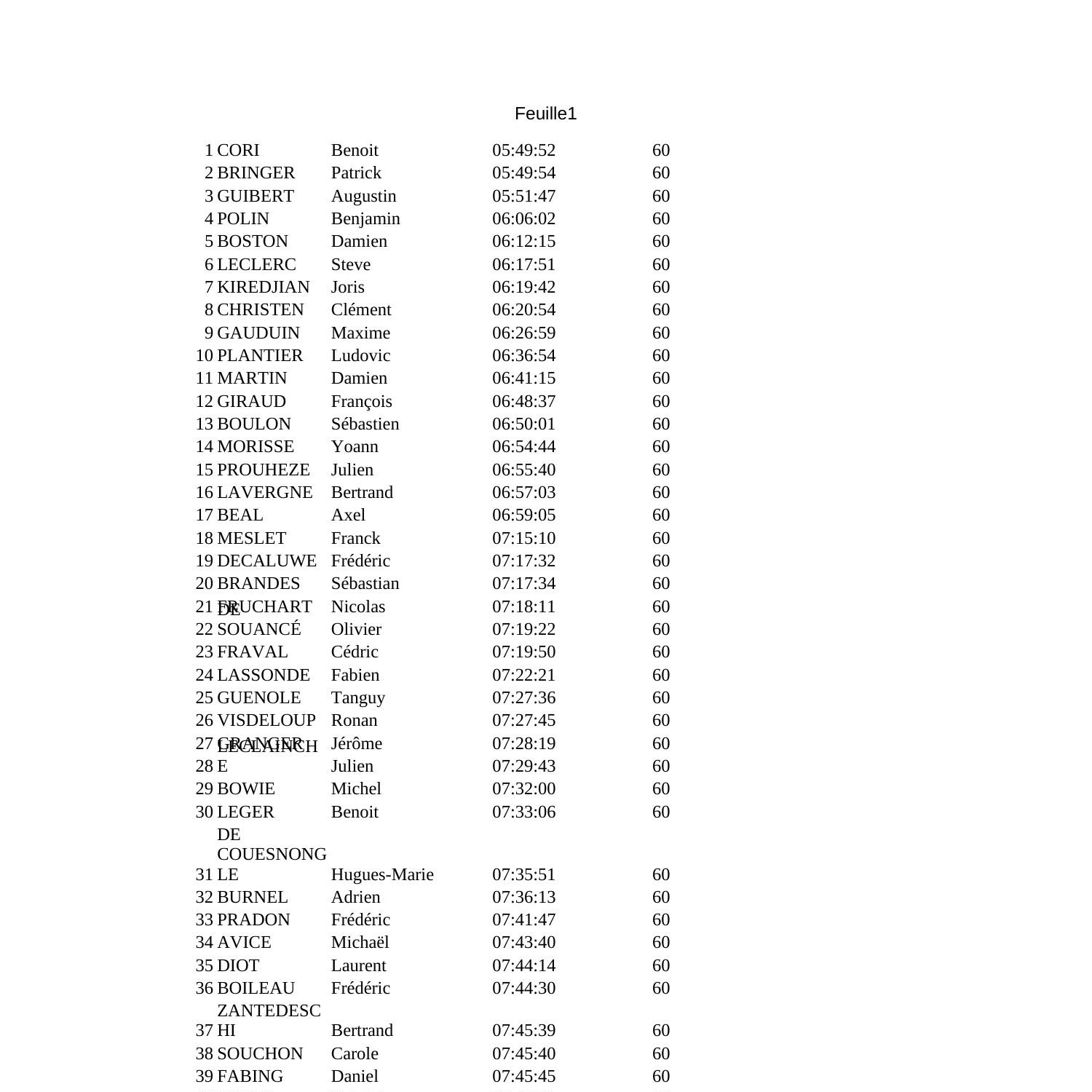 Trail Sancy 60 km.ods | DocDroid