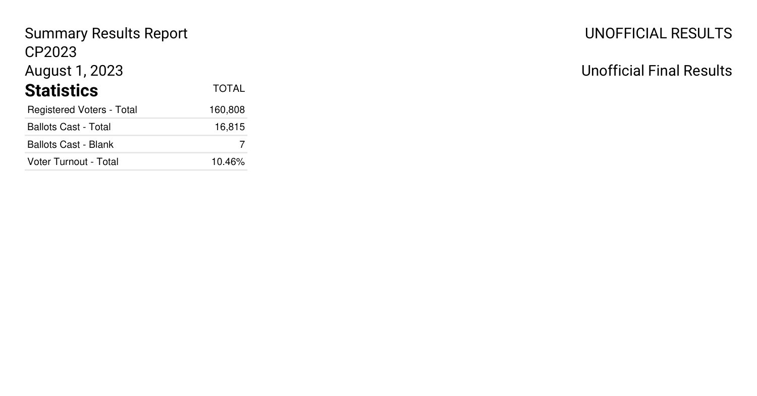 CP2023 Unofficial Final Results 2 (1).pdf | DocDroid