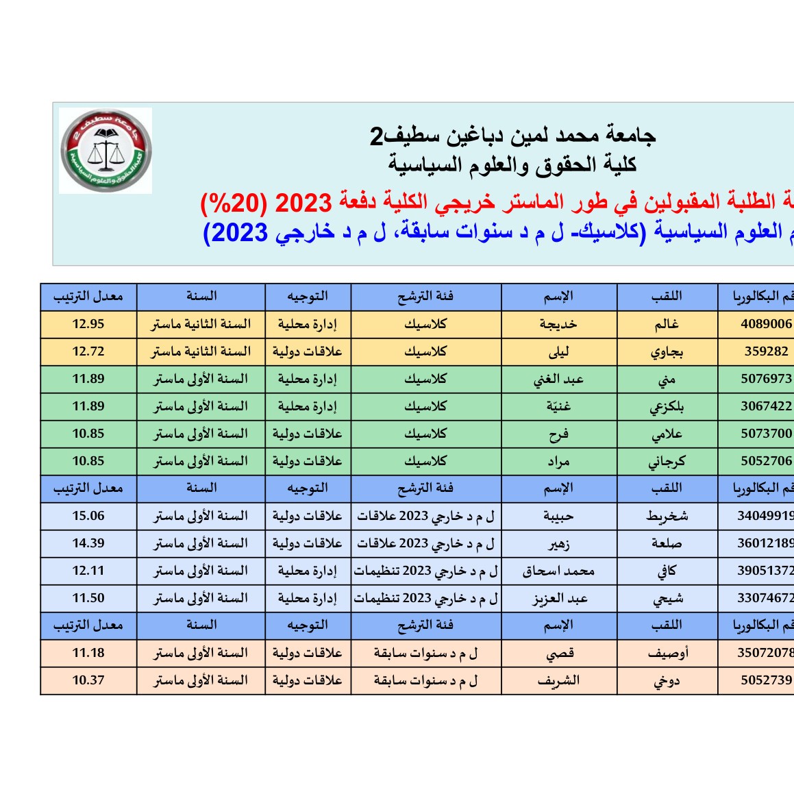 النتائج الأولية لطور الماستر 20 بالمئة علوم سياسية 2023-2024.pdf | DocDroid