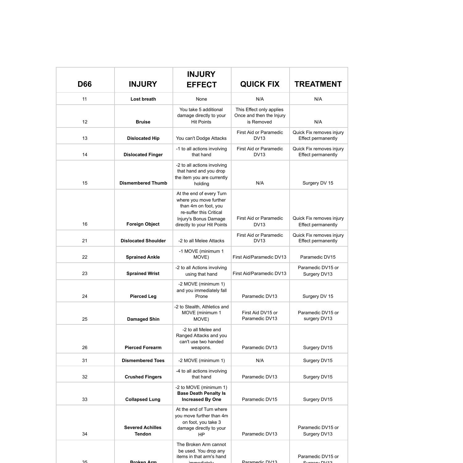 D66 Injury Table - Google Dokument.pdf | DocDroid