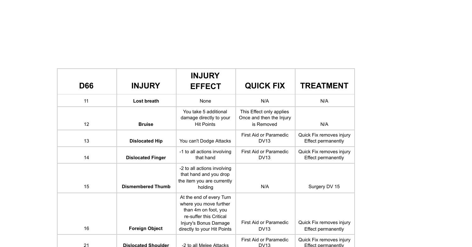 D66 Injury Table - Google Dokument.pdf | DocDroid