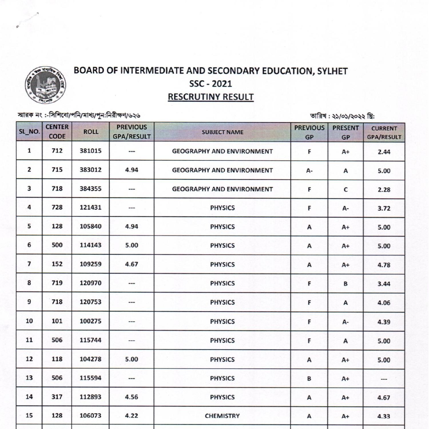 NewResultBD.Com - Sylhet Board SSC Re-Scrunity Result 2021.pdf | DocDroid