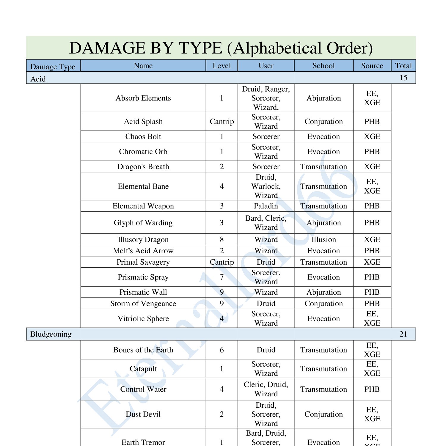 1564425411940_D&D 5E DAMAGE BY TYPE.pdf | DocDroid