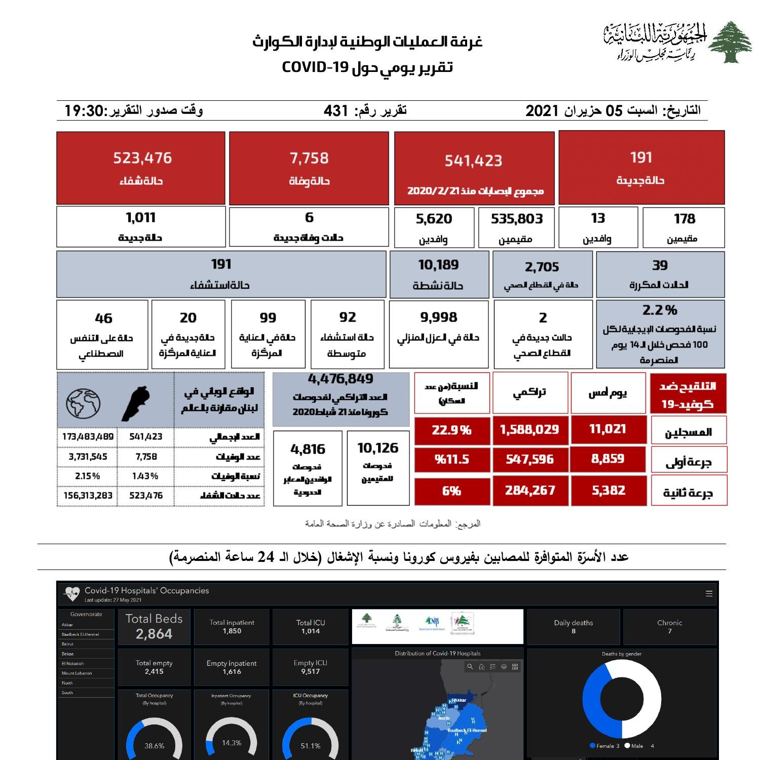 Daily Situation Report 05-06-2021.pdf | DocDroid