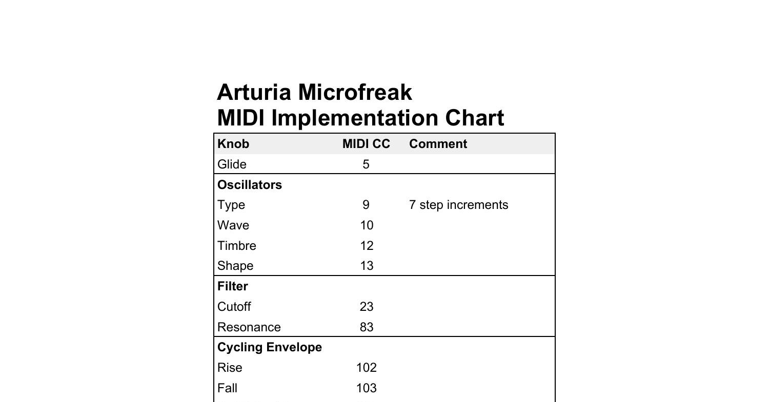 MicroFreak Midi Implementation.pdf | DocDroid