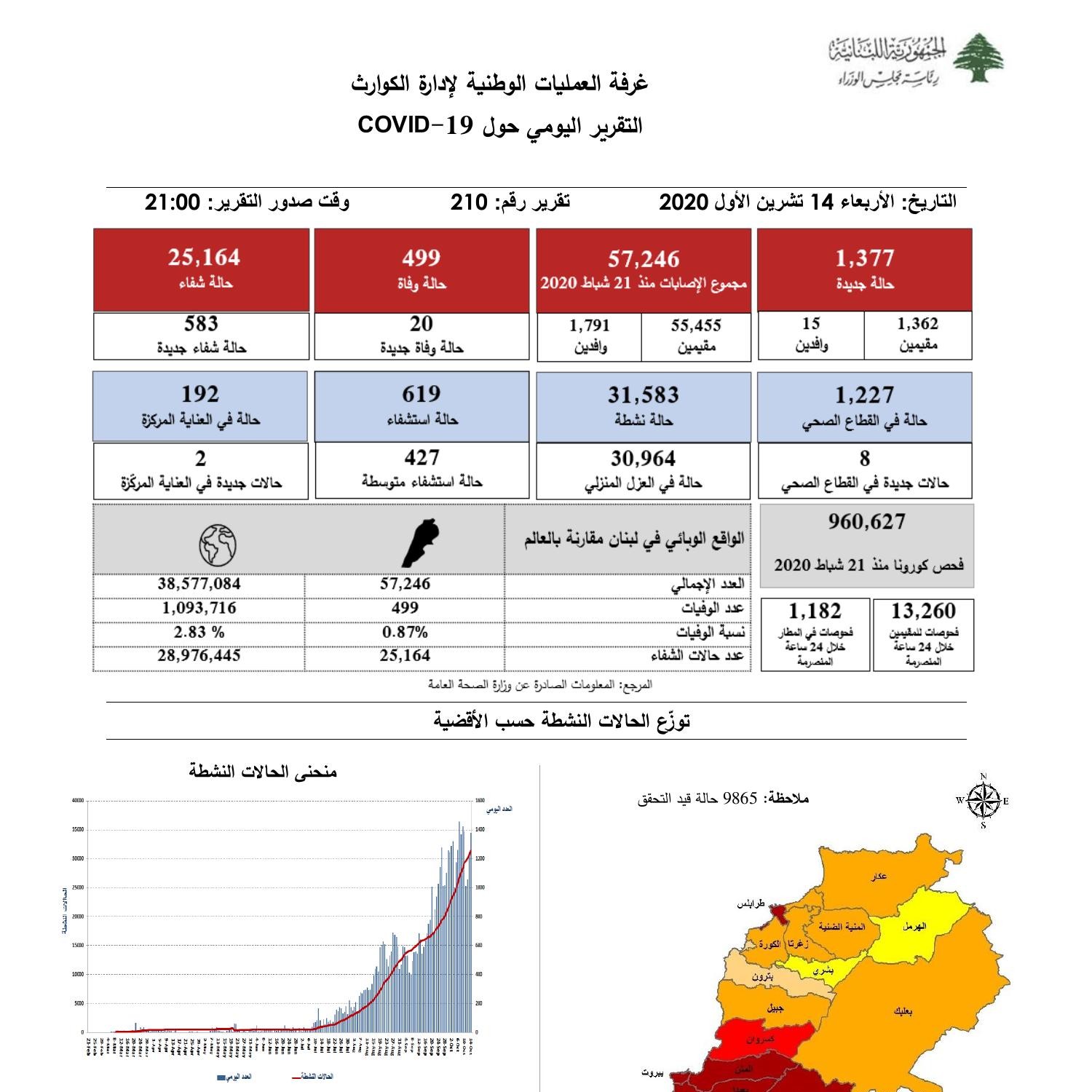 Daily-situation-report-14-Oct.pdf | DocDroid