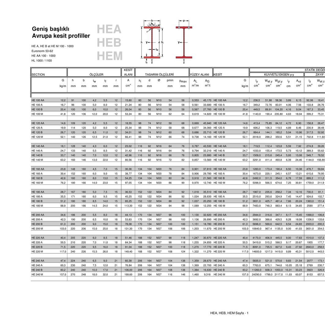 HEA - HEB - HEM Geniş Başlıklı Avrupa Kesit Profiller.pdf | DocDroid