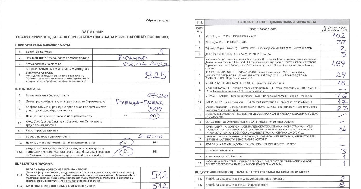 Parlamentarni izbori 2022 Da li su pobedili na svojim biračkim mestima Vučić, Brnabić, Vesić ...