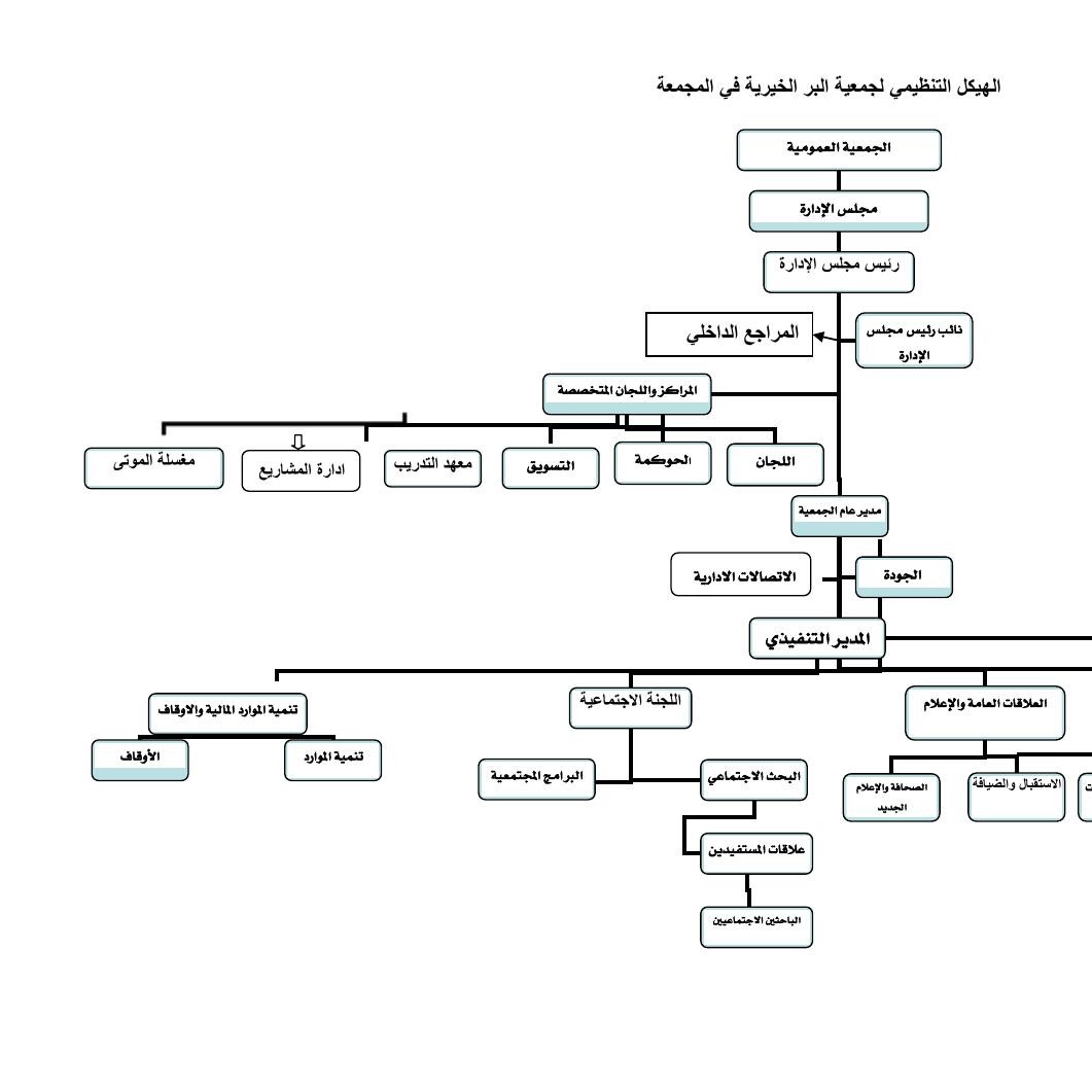 الهيكل التنظيمي 2020.pdf | DocDroid