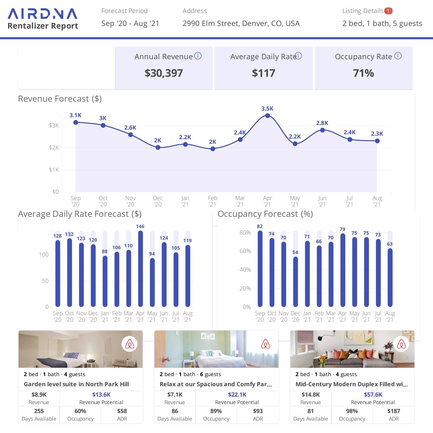 AirDNA Rentalizer Report - 2990 Elm Street, Denver, CO, USA.pdf | DocDroid